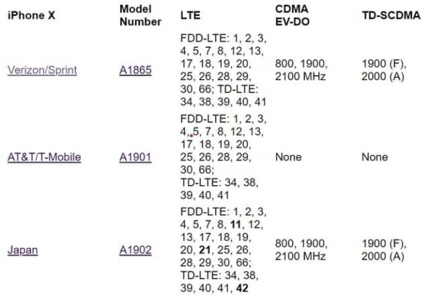 All Differences Between iPhone X Models (A1865, A1901, A1902)